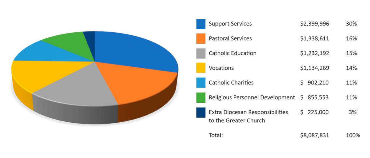 Report on Gifts - The Diocesan Appeal
